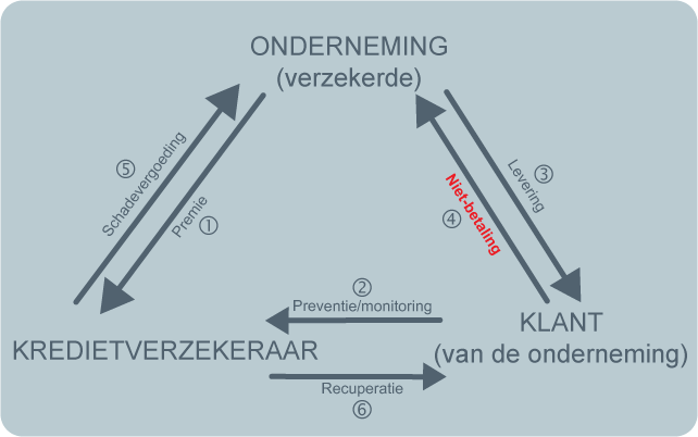 Kredietverzekering | Financiering van ondernemingen